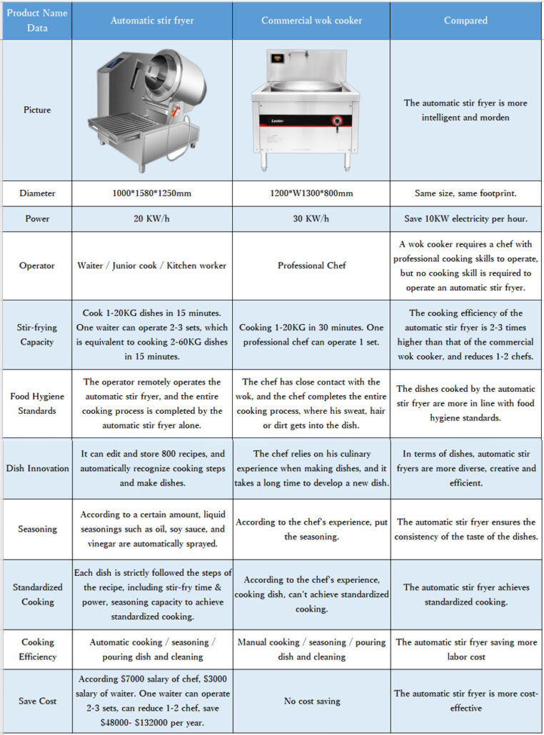 The benefits of using an automatic cooking machine in your restaurant